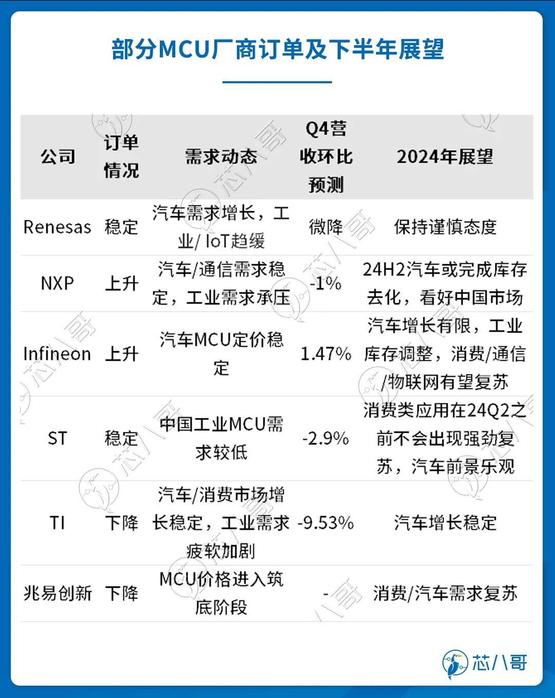 最新MCU芯片Q3现货行情分析及预判-电子工程专辑