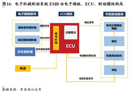 【中国汽车线控技术专家委员会】从 EHB 到 EMB：智能汽车线控制动技术迭代与产业新局-电子工程专辑