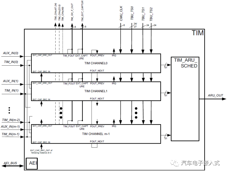 TC3xx芯片GTM模块-TIM详解-电子工程专辑