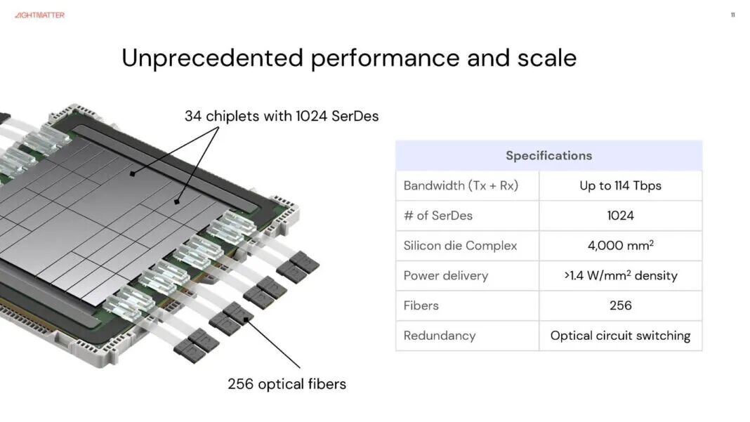 光子互连平台Lightmatter Passage M1000技术解析 | HotChips2025-电子工程专辑