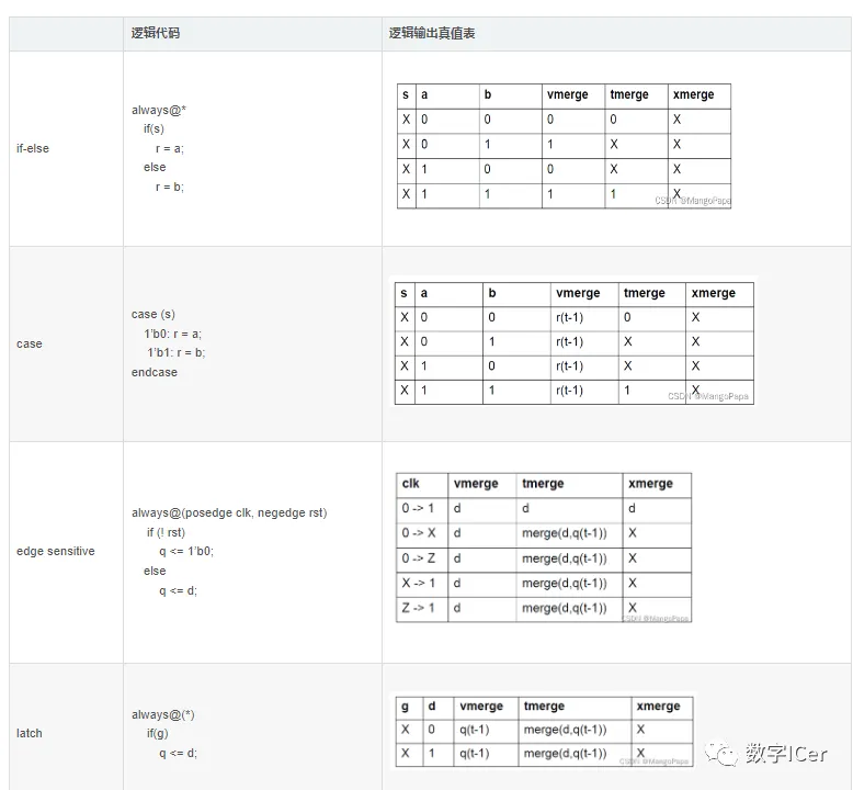 X态及基于VCS的X-Propagation检测-电子工程专辑