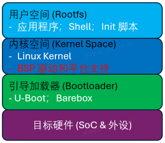 Linux BSP：嵌入式系统的硬件抽象核心与开发实践-电子工程专辑