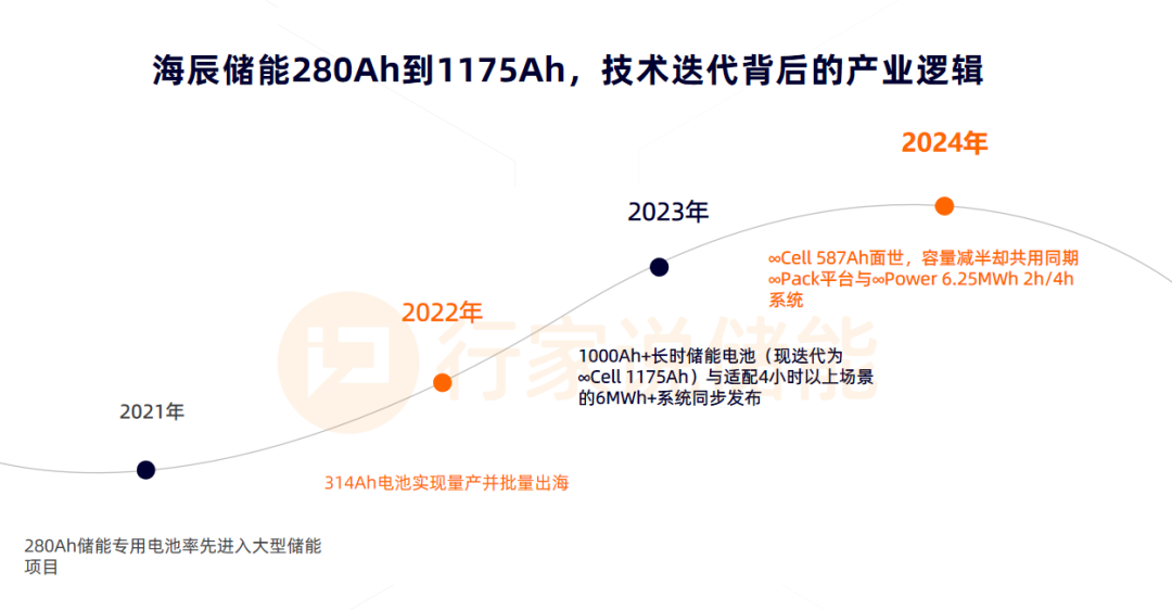 从1175Ah到587Ah：海辰储能技术路径背后的产业逻辑-电子工程专辑