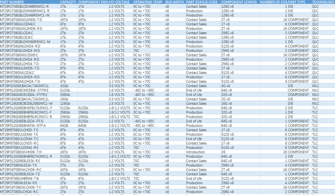Micron美光eMMC、UFS、DDR、LPDDR、NAND、eMCP、uMCP存储芯片对照表-免费获取EXCEL表格-电子工程专辑