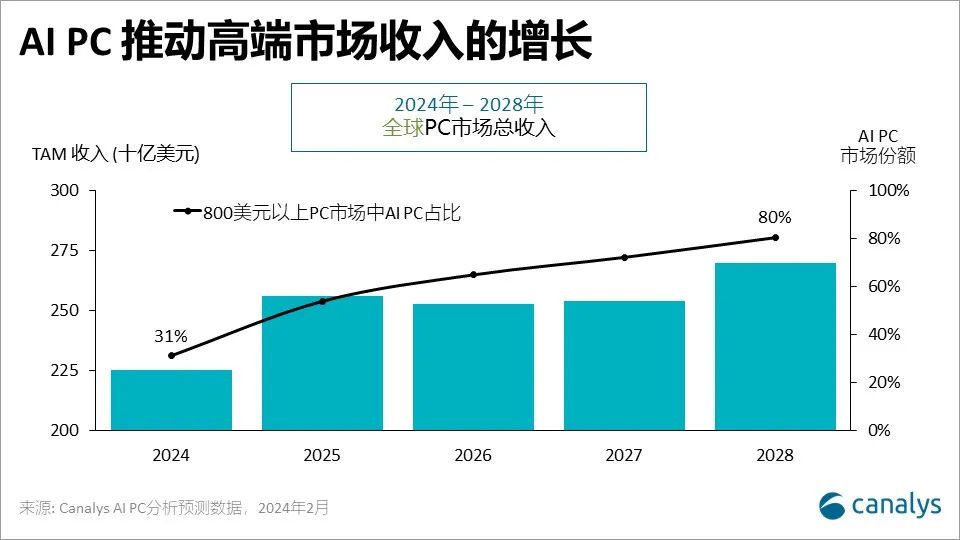 预计到2025年，AIPC将占全球PC出货量的40%-电子工程专辑