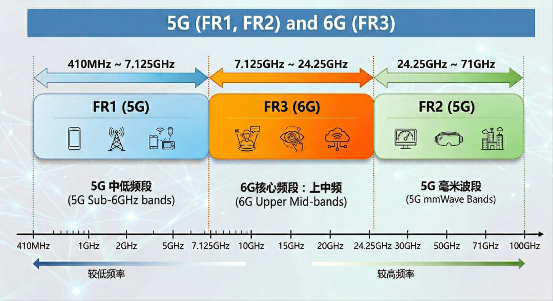 6G，为什么需要 FR3 频谱？-EDN 电子技术设计