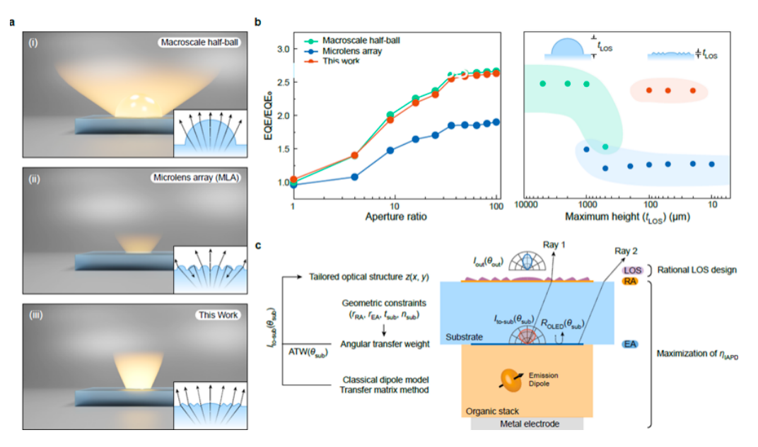 韩国KAIST团队突破OLED光提取技术瓶颈，近平面结构实现48%外量子效率-电子工程专辑
