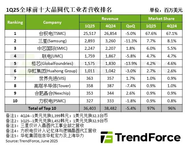 每周观察| 1Q25晶圆代工产业营收达364亿美元；1Q25全球前六大智能手机品牌产量；1Q25全球前十大IC设计厂营收季增6%-电子工程专辑