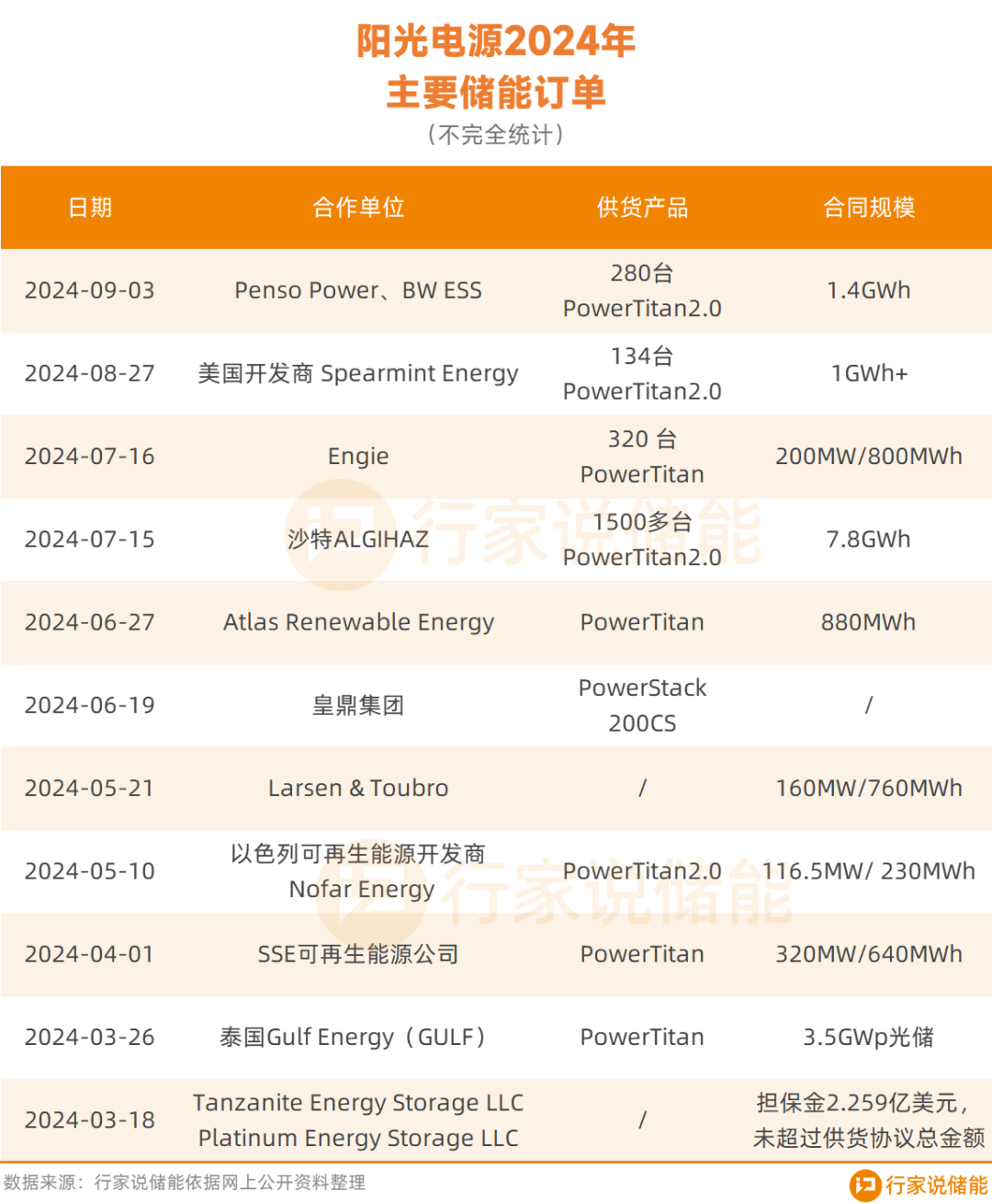 1.4GWh！又拿储能大单-电子工程专辑