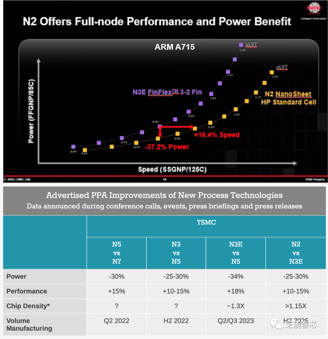英特尔和台积电的工艺竞赛：18A与N2-电子工程专辑