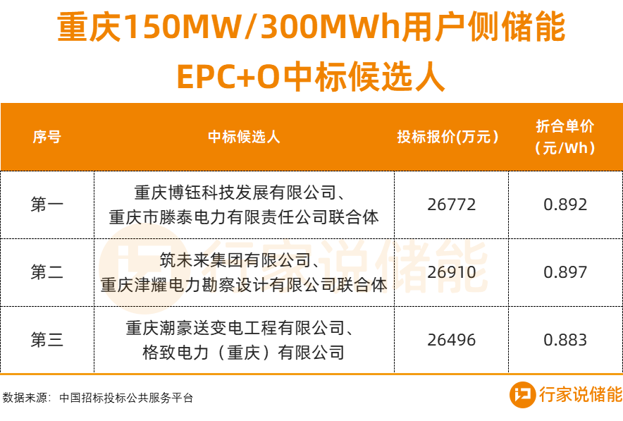 超3GWh！工商业储能100MWh级时代来了？-电子工程专辑