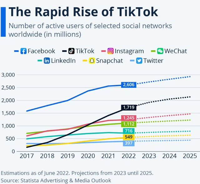 TikTok逐渐崛起，Meta的“王者”地位不保？-电子工程专辑