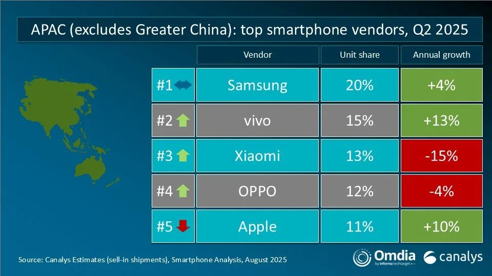 2025Q2全球智能手机重点市场厂商排名，三星第一、苹果第二-国际电子商情