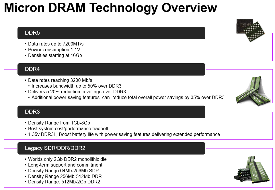 Micron美光 DDR、LPDDR、GDDR存储型号对照表，更新至2025年6月-电子工程专辑