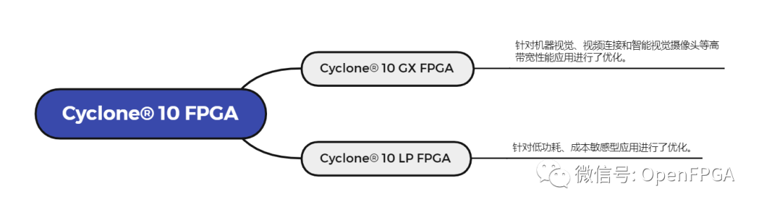 Intel（altera）系列FPGA简介-电子工程专辑