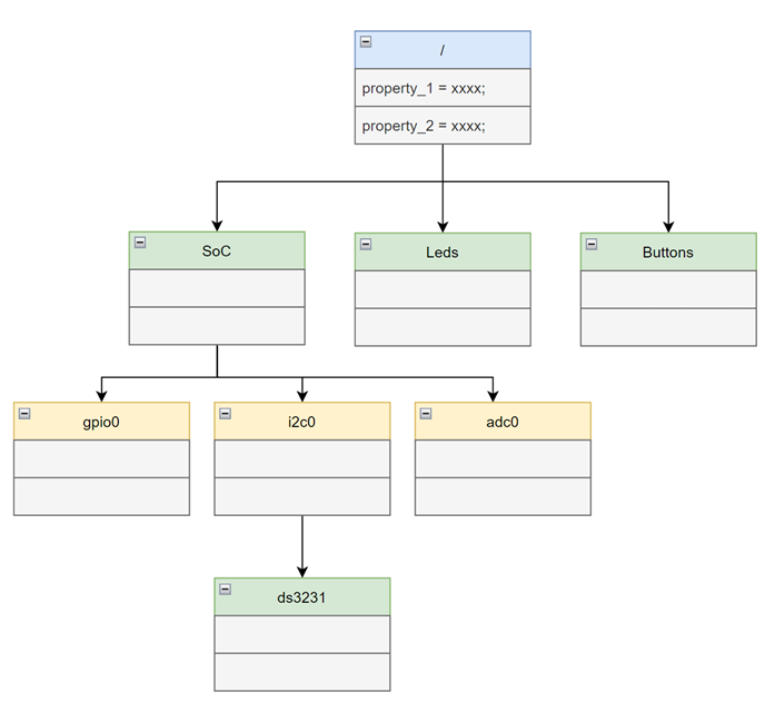 【Nordic博文分享系列】详详解Zephyr设备树（DeviceTree）与驱动模型-电子工程专辑