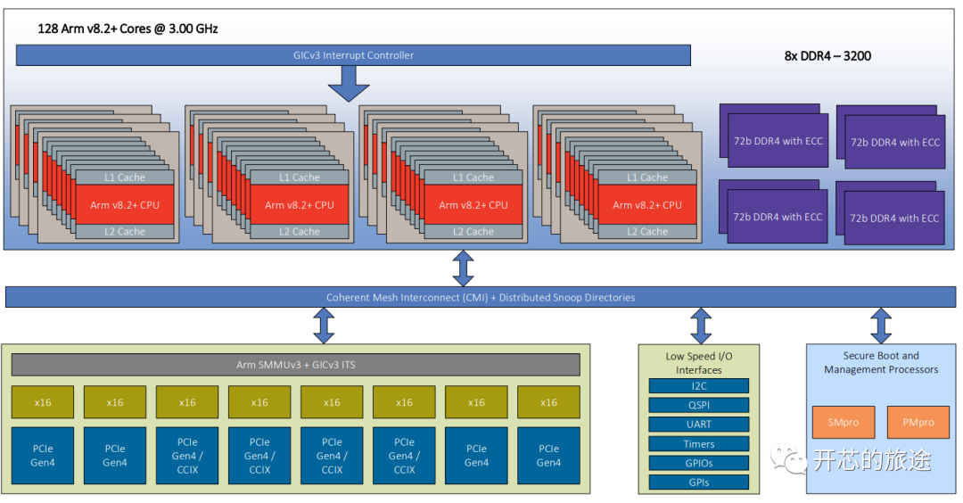 ARMNeoverse系列服务器CPU介绍-电子工程专辑