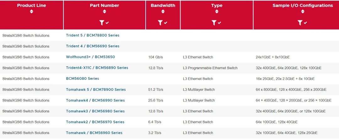 博通这颗芯片，涨到上万元-电子工程专辑