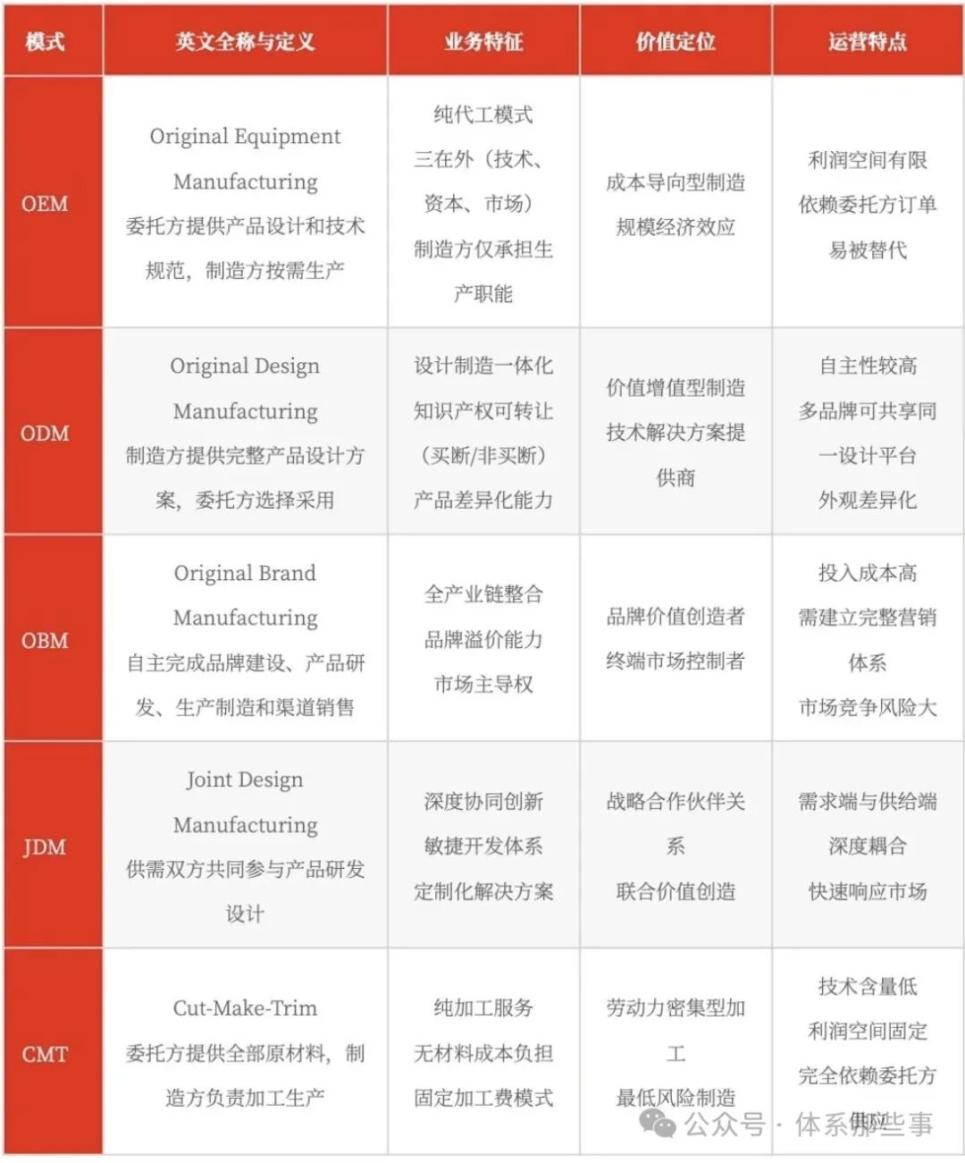 OEM、ODM、OBM、JDM、CMT分别是什么？有何不同？-电子工程专辑