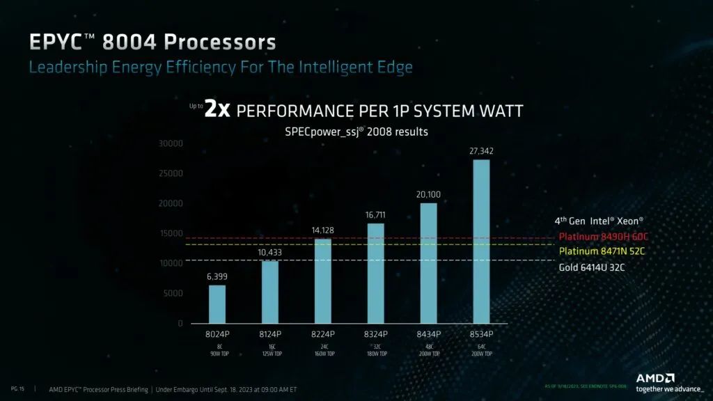 AMD全新EPYC8004系列处理器：采SP6平台，64Zen4C核心搭6通道内存-电子工程专辑