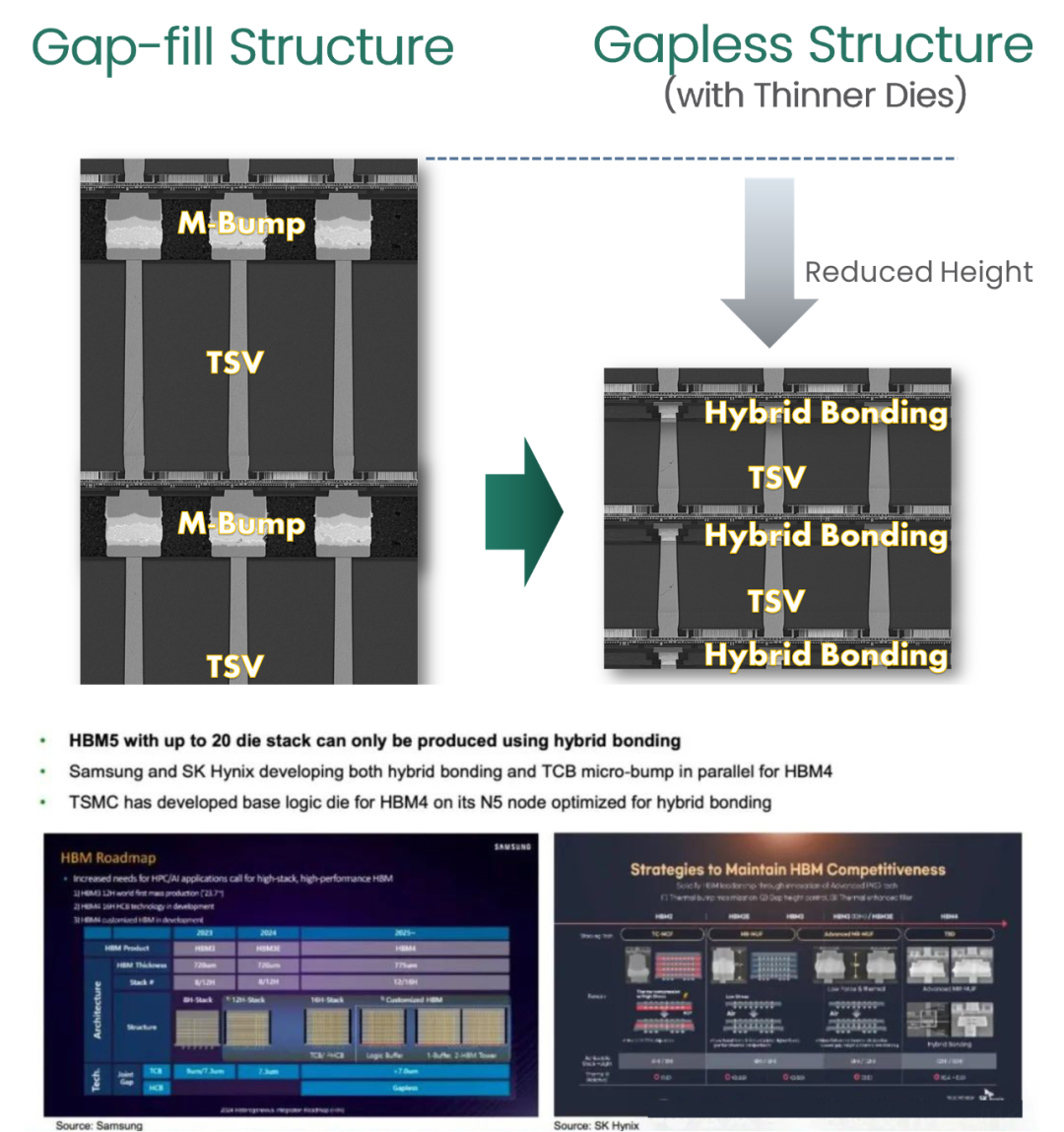 HBM4E或HBM5必须要用到混合键合技术吗？-电子工程专辑