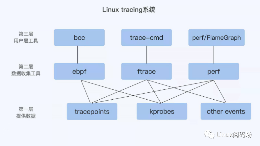tracers为什么这样设计？整个发展脉络是怎样的？-电子工程专辑