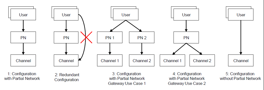 ComM模块中的PNState和ChannelState间的关系-电子工程专辑
