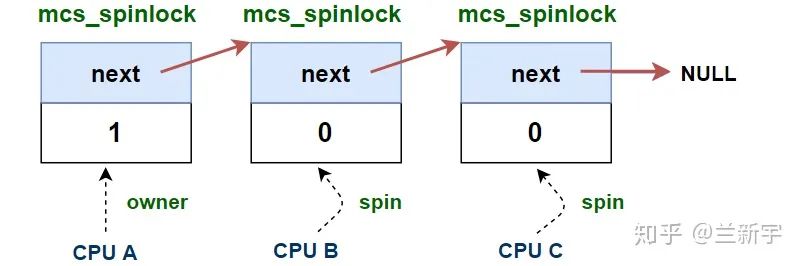 Linux中的spinlock机制 - CAS和ticket spinlock-电子工程专辑