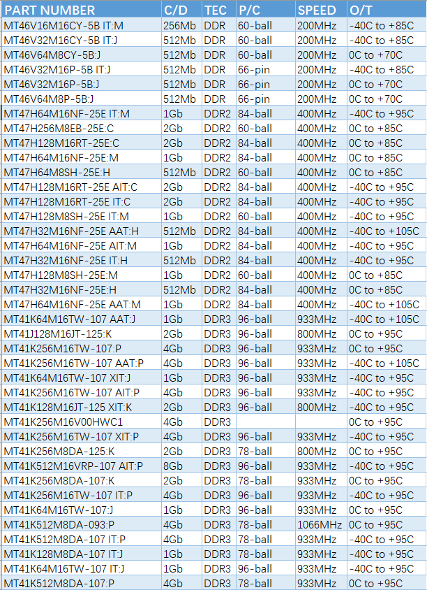 Micron美光eMMC、UFS、DDR、LPDDR、NAND、eMCP、uMCP存储芯片对照表-免费获取EXCEL表格-电子工程专辑
