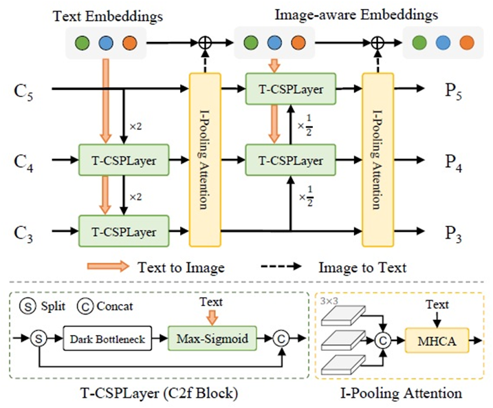CVPR2024|YOLO-World检测一切对象模型-电子工程专辑