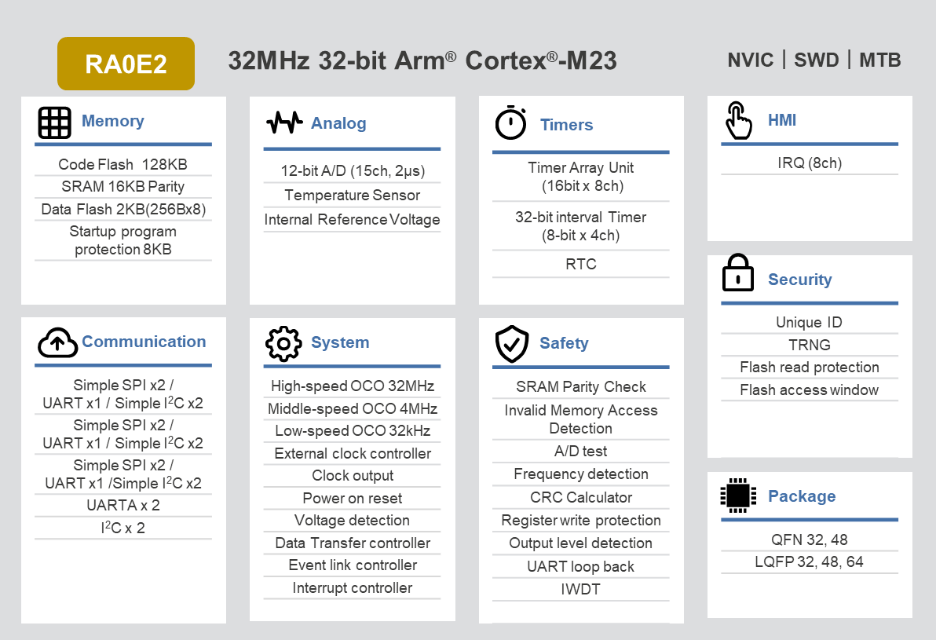 RA0系列MCU喜添新成员RA0E2，0.25uA超低功耗待机，支持5v、125c-电子工程专辑