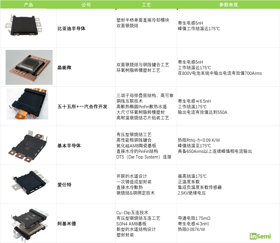 市场｜碳化硅模组封装，我们还能聊什么？-电子工程专辑