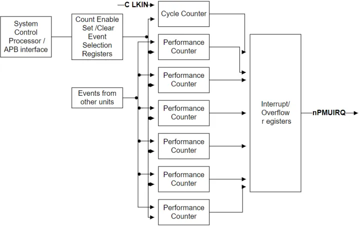 Perfmonitor：从PMU到AMU-电子工程专辑