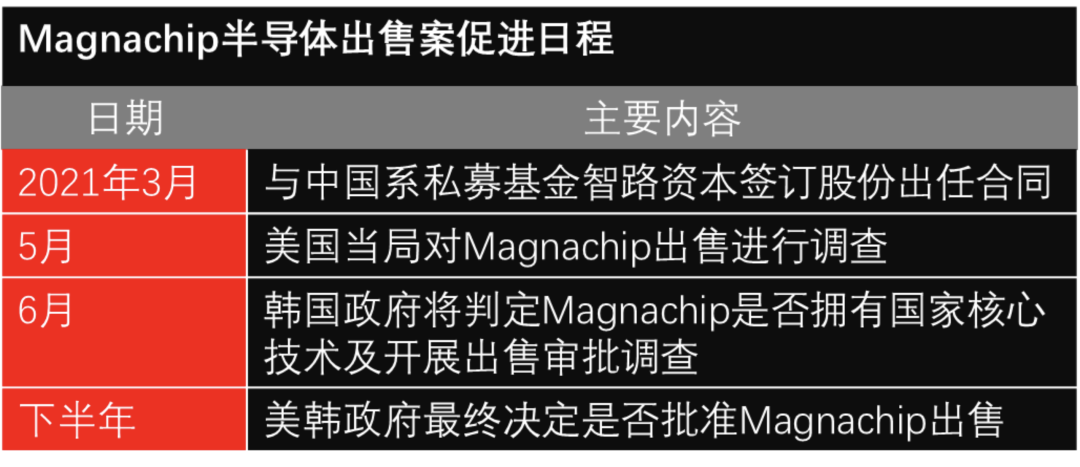 OLED DDI | 被指定为韩国国家核心技术！Magnachip出售案或受阻-电子工程专辑