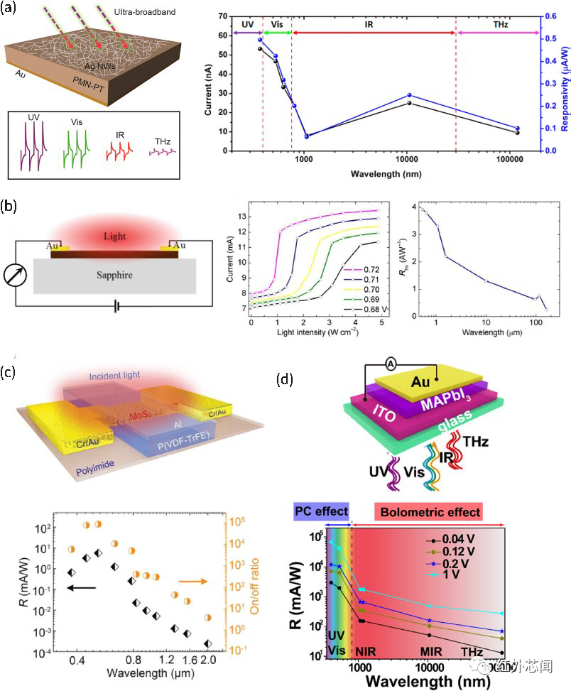 综述：超宽带光电探测器研究进展-电子工程专辑