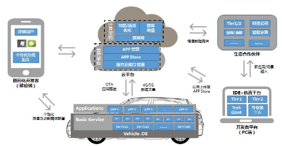 一文彻底读懂整车SOA系统设计︱汽车软件开发-电子工程专辑