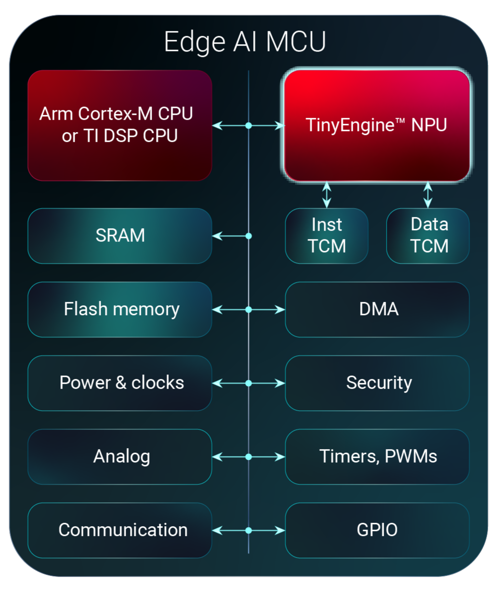 TI 的 TinyEngine NPU 为嵌入式系统解锁边缘 AI 加速能力，打破传统设计限制-电子工程专辑