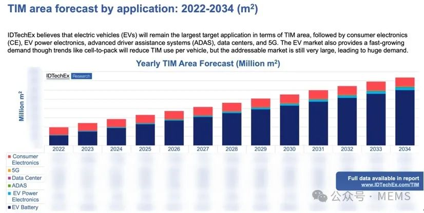 《热界面材料（TIM）技术及市场-2024版》-电子工程专辑