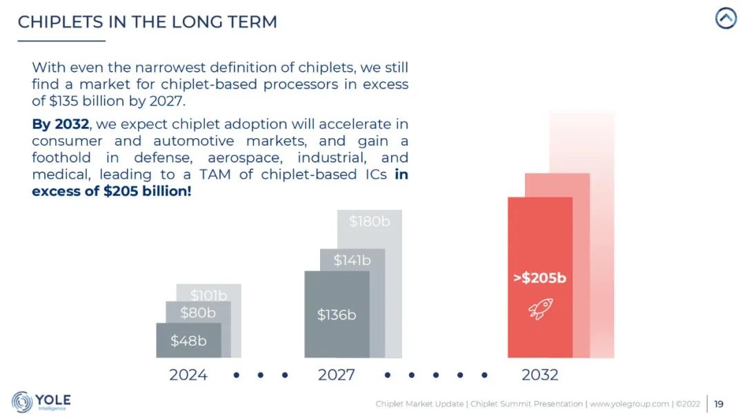 YOLE：Chiplet Market Update-电子工程专辑