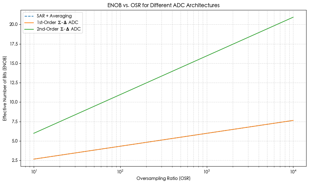 ADC的ENOB 和采样率，OSR之间的关系-电子工程专辑