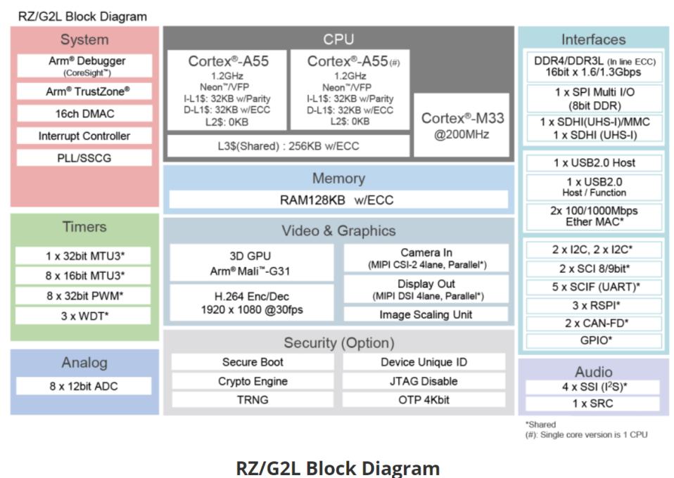 瑞萨RZ/G2L MPU的DDR配置（1）-电子工程专辑