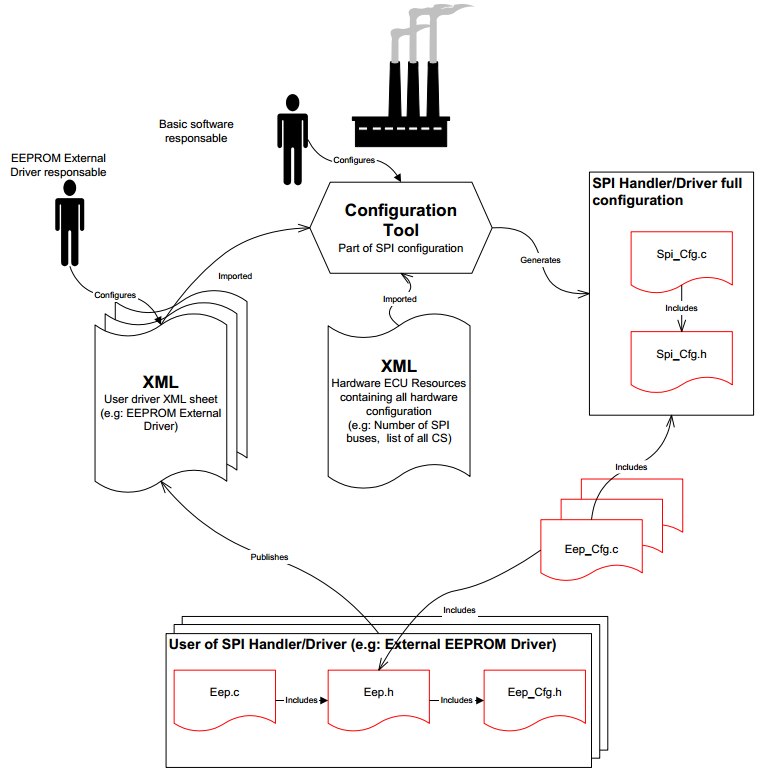 MCAL SPI Module原理和配置详解-电子工程专辑