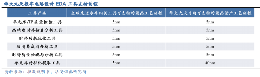 国产首个模拟全流程EDA，仿真支持5nm制程-电子工程专辑