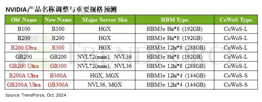 研报|英伟达将BlackwellUltra产品更名为B300系列，预计2025年将推动CoWoS-L增长-电子工程专辑