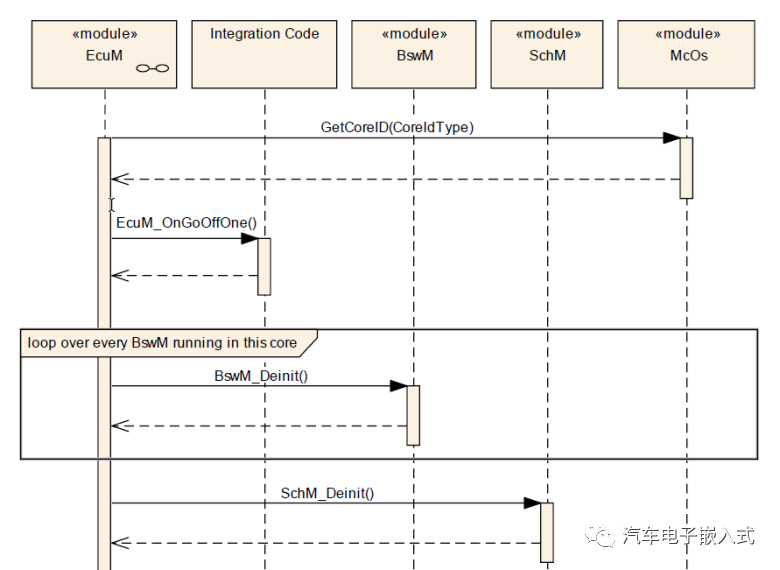 AUTOSAR架构下多核Shutdown-电子工程专辑