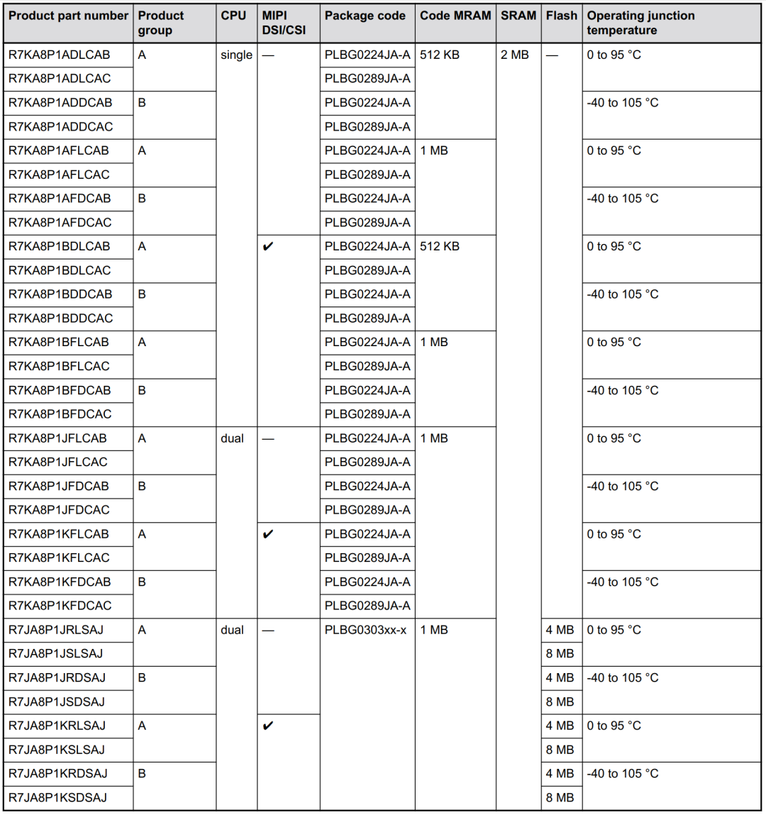 瑞萨即将推出1GHz全球最强MCU-电子工程专辑