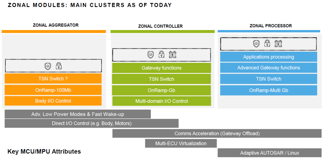 NXPS32K3在域控制器应用介绍-电子工程专辑