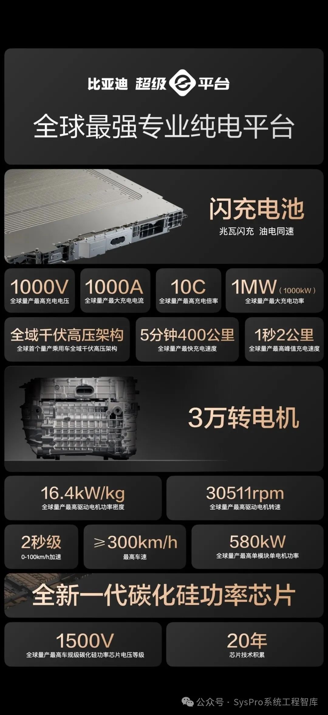 比亚迪 · 超级e平台 · 技术方案的全面揭秘 : 580kW/30000转单电机、1500V SiC、1MW充电功率-电子工程专辑