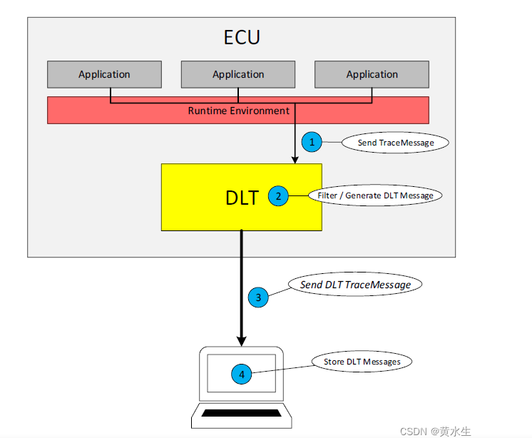 一文详解AUTOSAR DLT模块-电子工程专辑