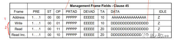 基于DWC_ether_qos的以太网驱动开发-MDIO驱动编写与测试-电子工程专辑
